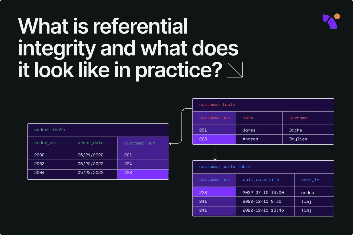 What is referential integrity and what does it look like in practice? | Y42