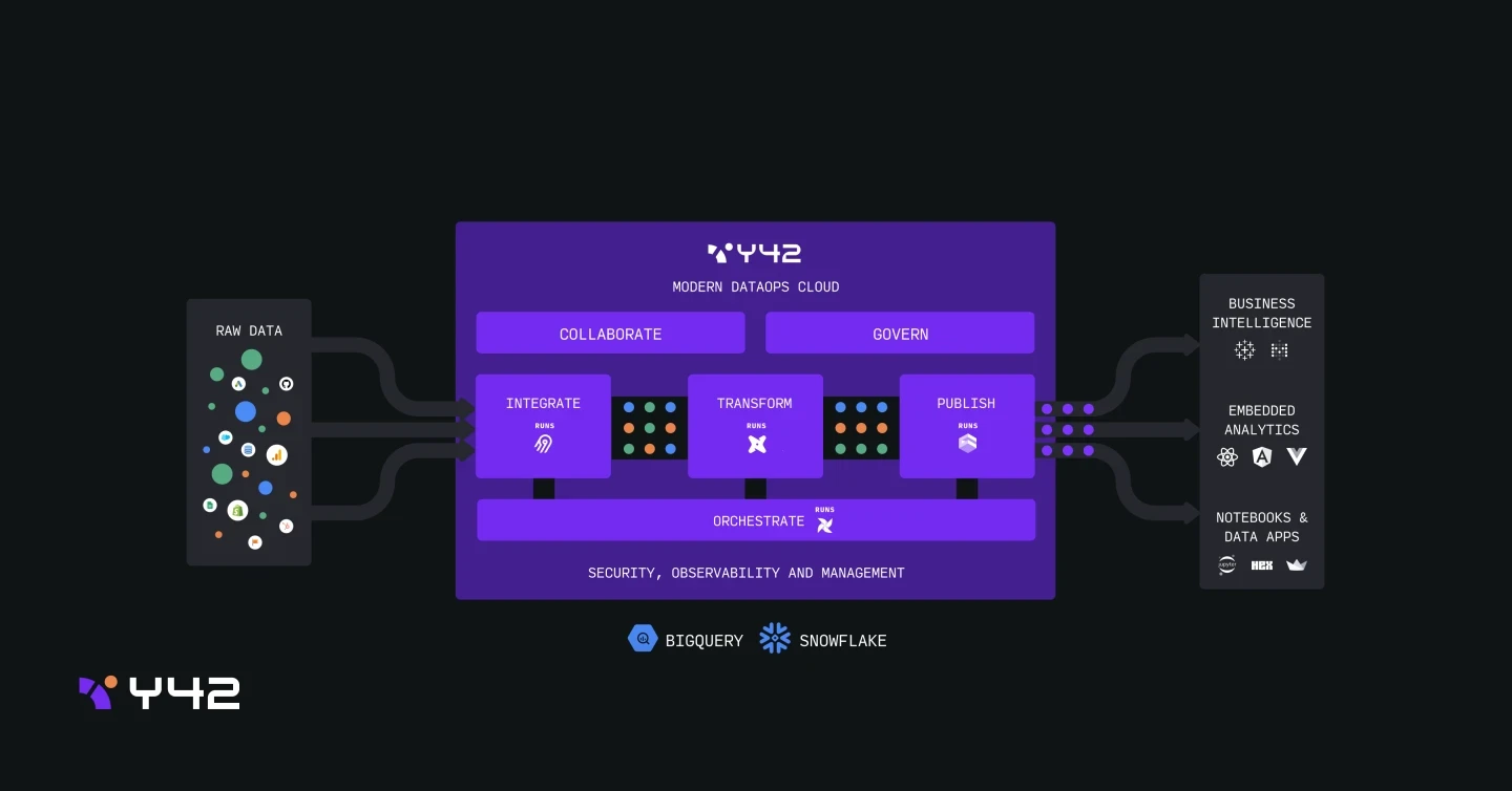 Y42 launches the first Modern DataOps Cloud | Y42
