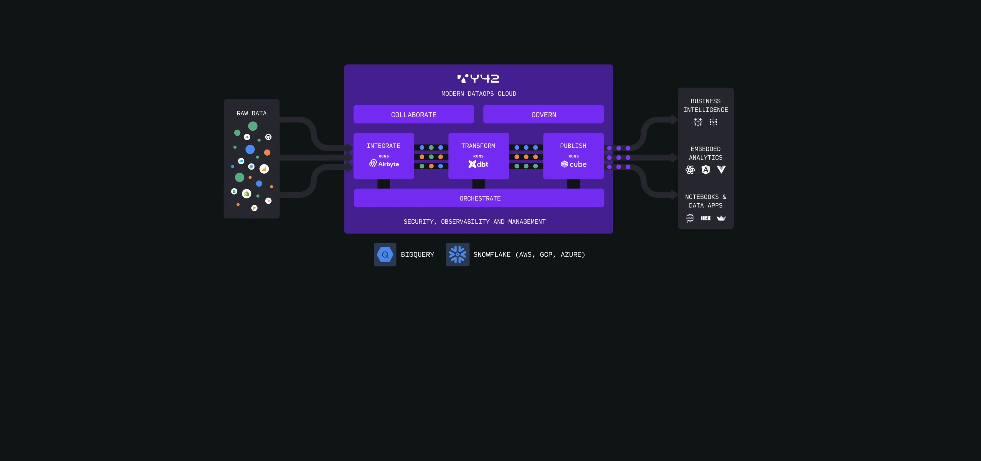 Why Y42 built the first Modern DataOps Cloud | Y42 Why Y42 built the first Modern DataOps Cloud | Y42